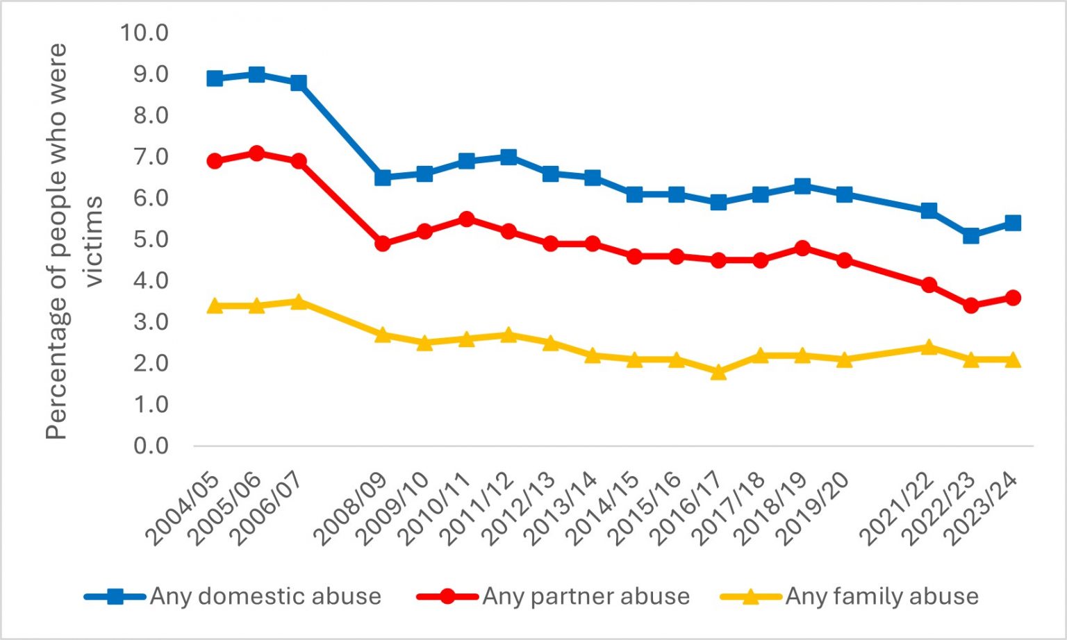 Can the ONS new combined measure of violence be used to accurately ...